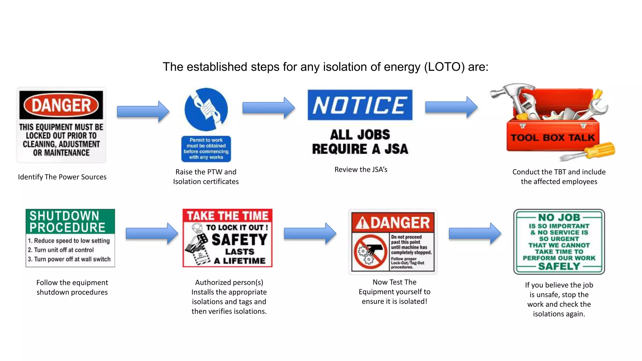 LOTO 2022 - Energy Isolation Process .pptx