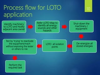 Loto basics. | PPTX