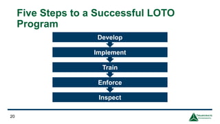 Complying with OSHA's Lockout/Tagout Rules: Control Hazardous Energy ...