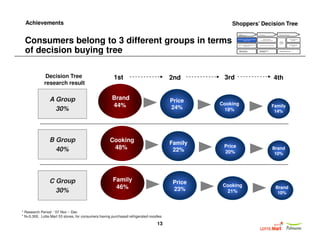 ECR Asia Pacific Pulmuone & Lotte Mart Effectiveness of Store ...