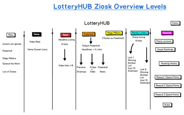 Lottery hub ziosk wireframes (1) | PDF
