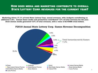 Case study of state lottery marketing-mix optimization analysis | PPT