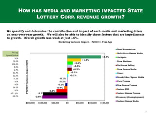 Case study of state lottery marketing-mix optimization analysis | PPT