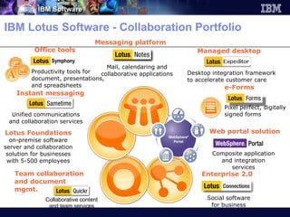 IBM Lotus Software - Collaboration Solutions - Executive Overview | PPT