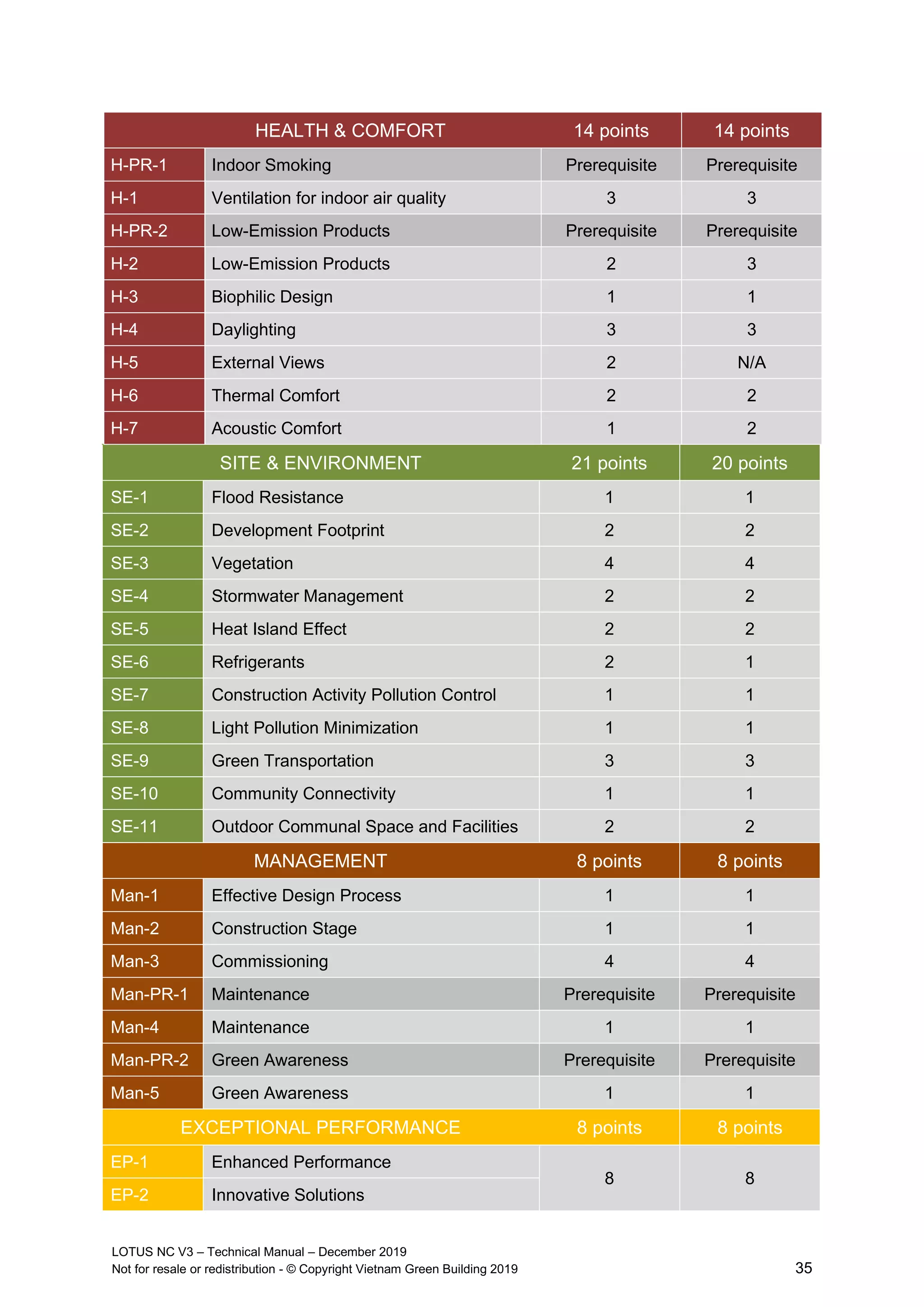 Hệ thống tiêu chí công trình xanh LOTUS New Construction v3 - Technical ...