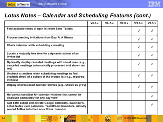 Lotus Notes 8.5 version to version comparison | PPT