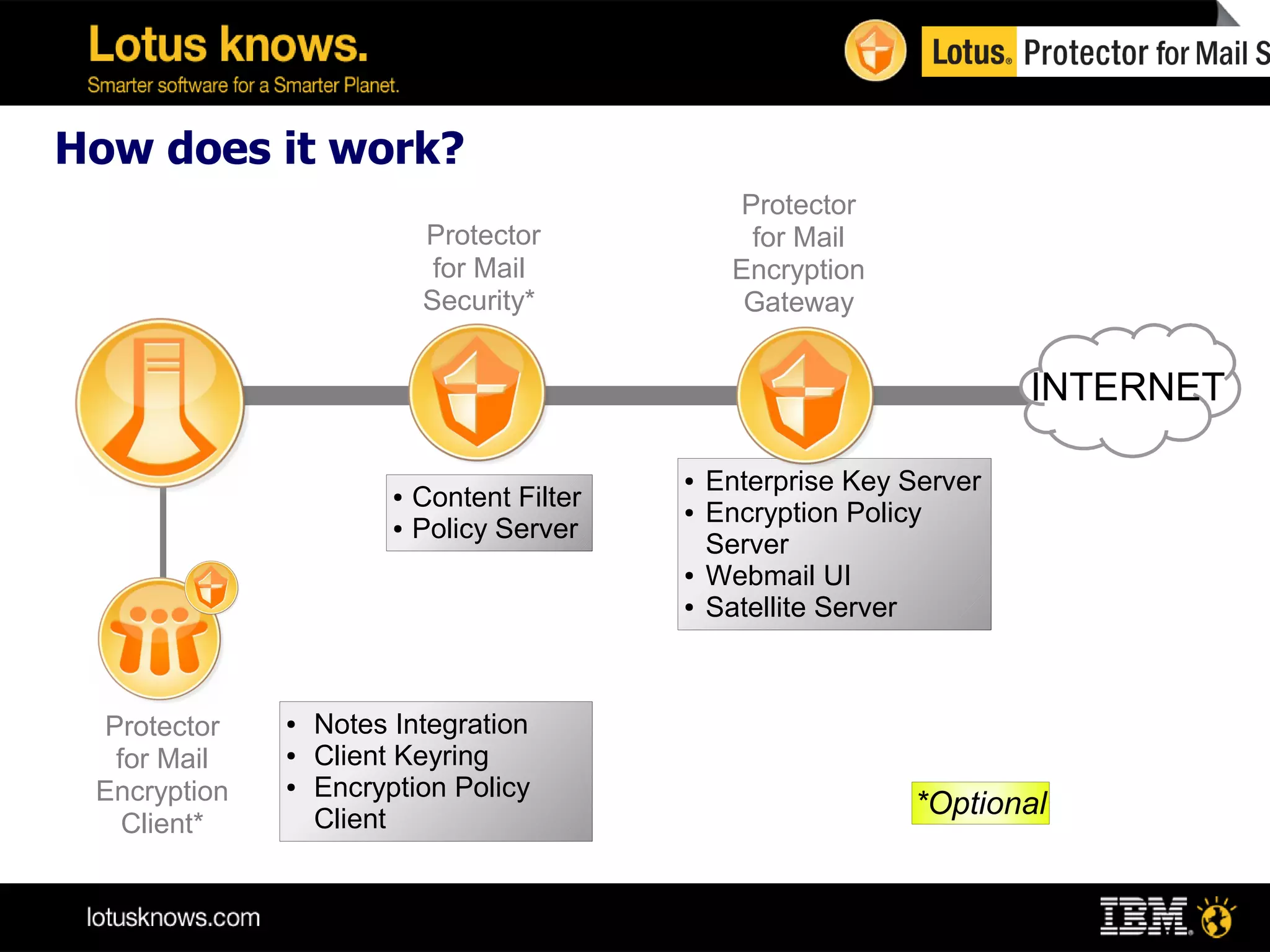 Lotus protector for mail encryption 2.1 launch | PDF | Email | Internet