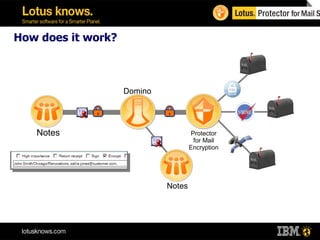 Lotus protector for mail encryption 2.1 launch | PPT
