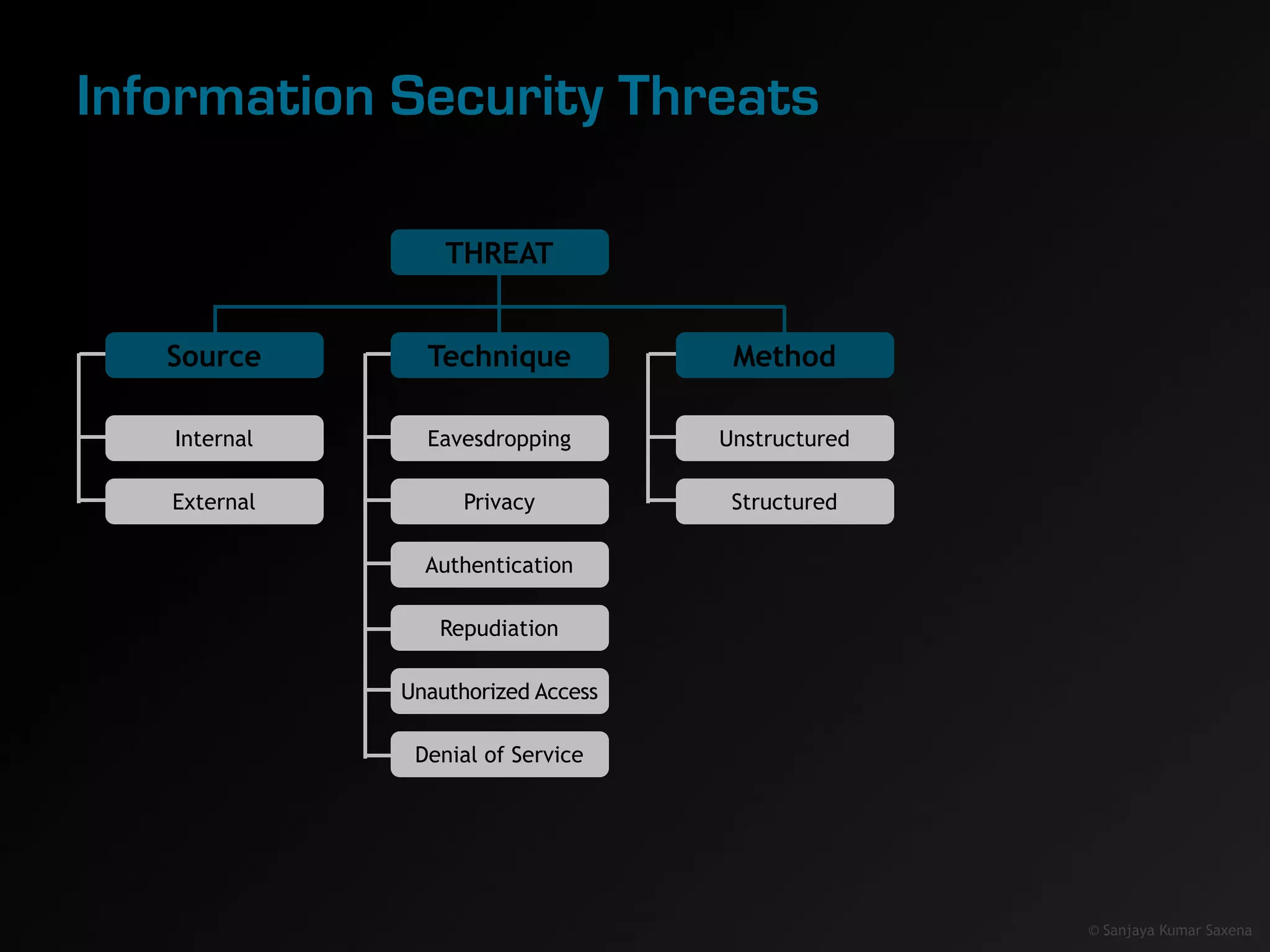 Lotus Security Part I | PDF