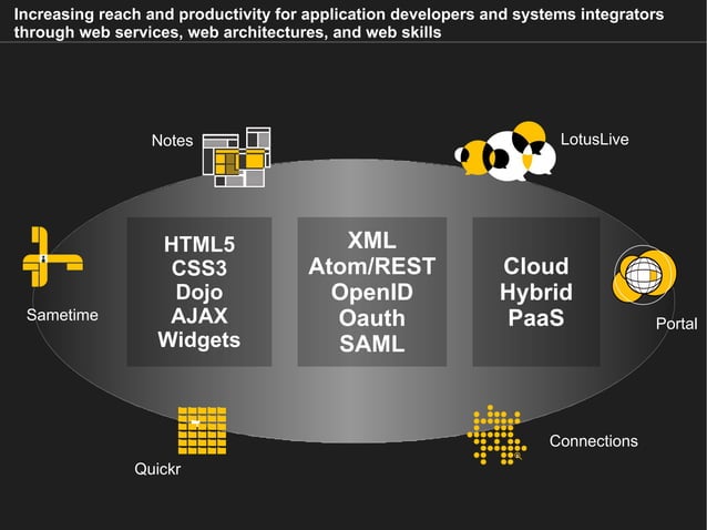IBM Smarter Collaboration | ODP