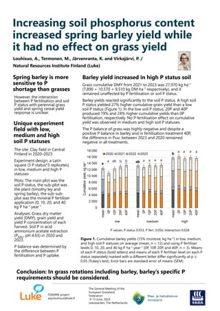Increasing soil phosphorus content increased spring barley yield while ...
