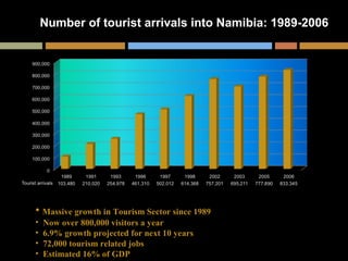 Louis Ndilula Cbnrm Namibia 31 03 09 | PPT