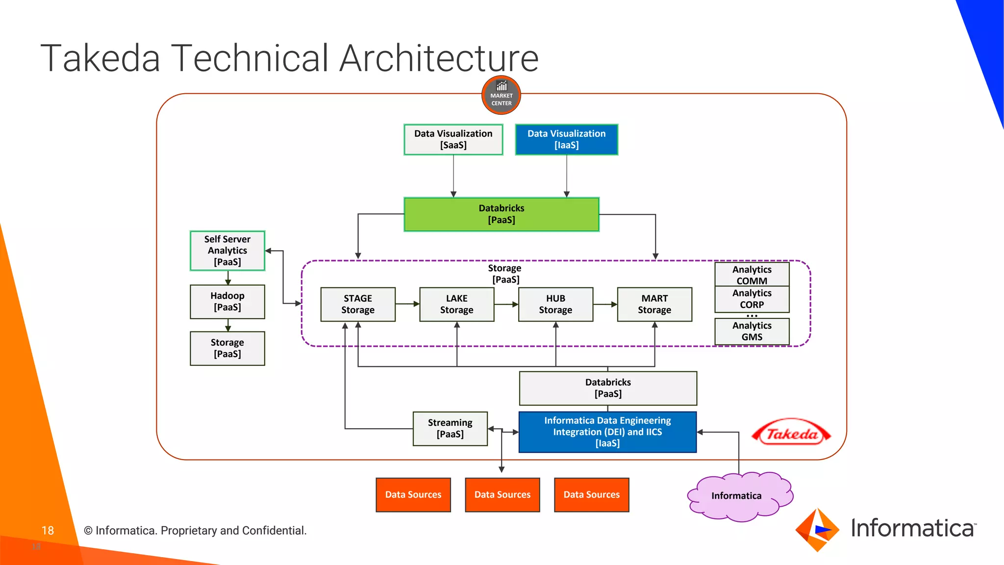 Successful AI/ML Projects with End-to-End Cloud Data Engineering | PDF