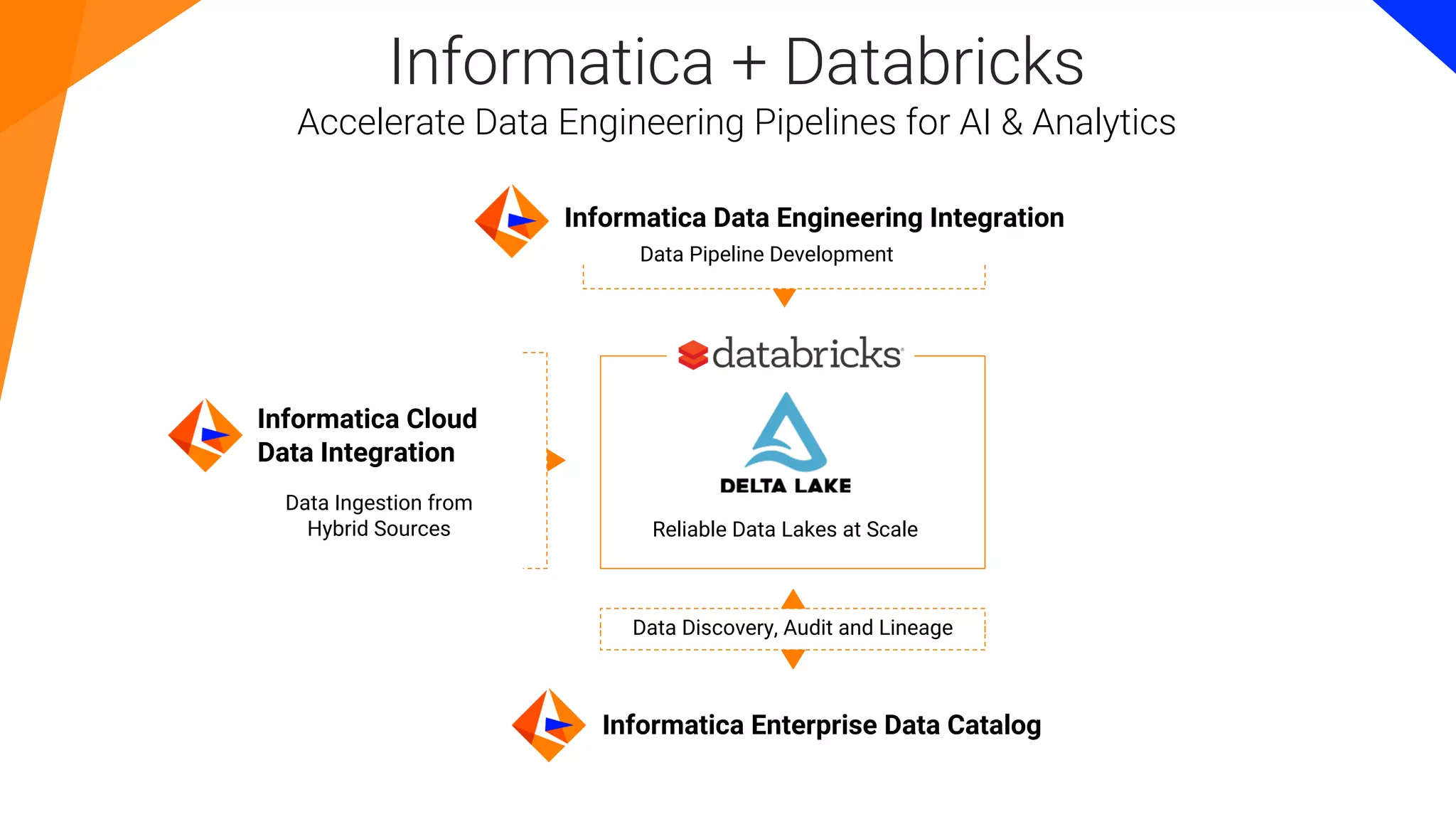 Successful AI/ML Projects with End-to-End Cloud Data Engineering | PPT