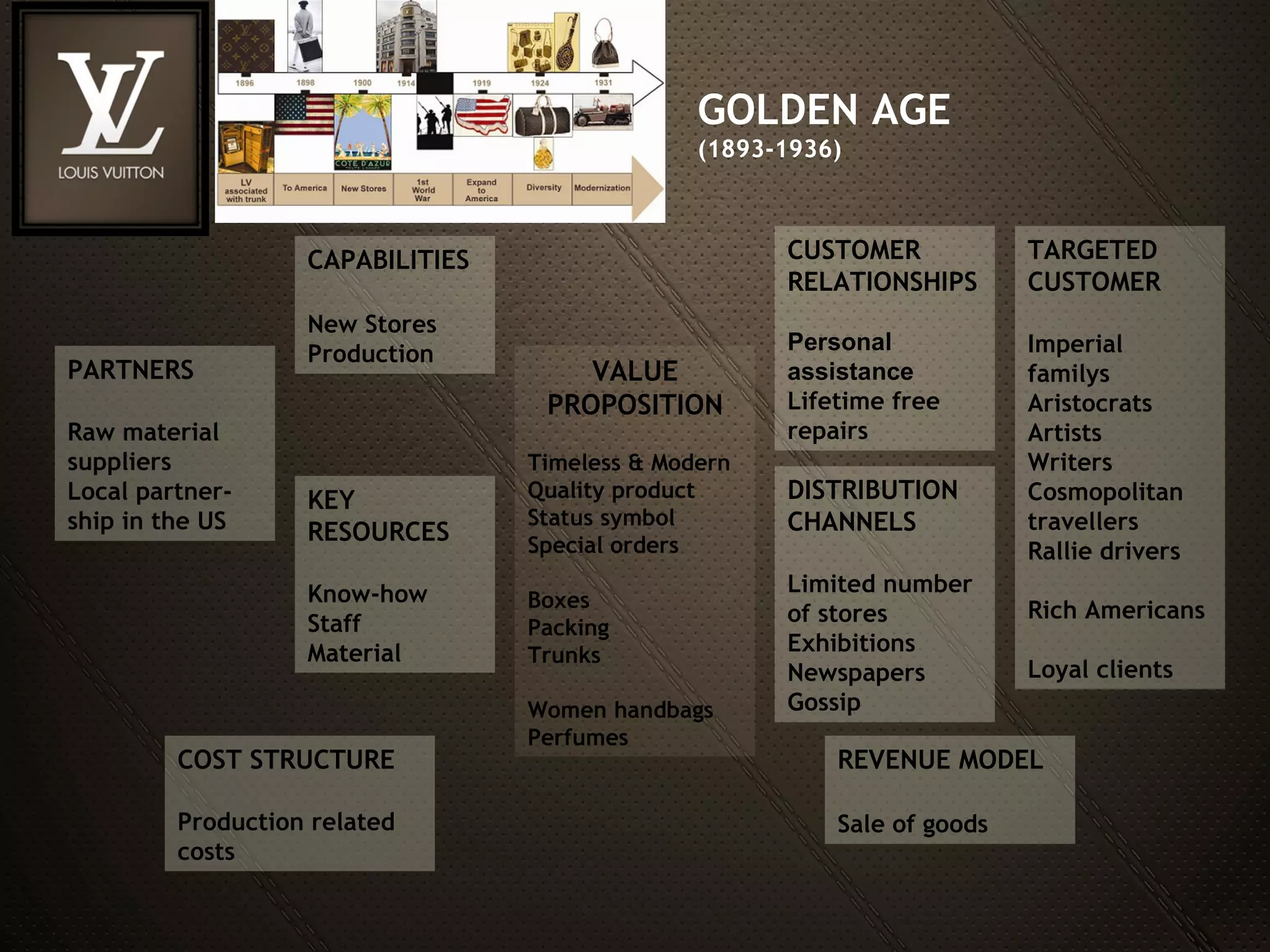 Louis Vuitton Business Model Evolution | PPT