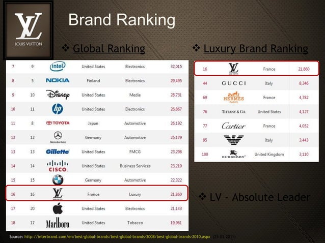 Louis Vuitton Business Model Evolution | PPT