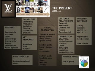 Louis Vuitton Business Model Evolution | PPT | Free Download