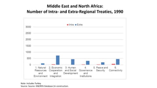 Regional Economic Blocks, Regional Public Goods and Development | PPTX