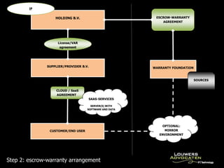 Source code escrow and continuity in the cloud | PPT