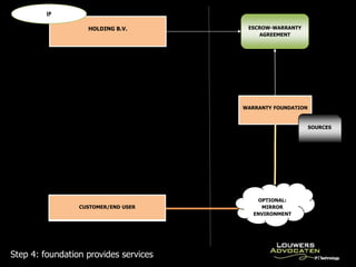 Source code escrow and continuity in the cloud | PPT
