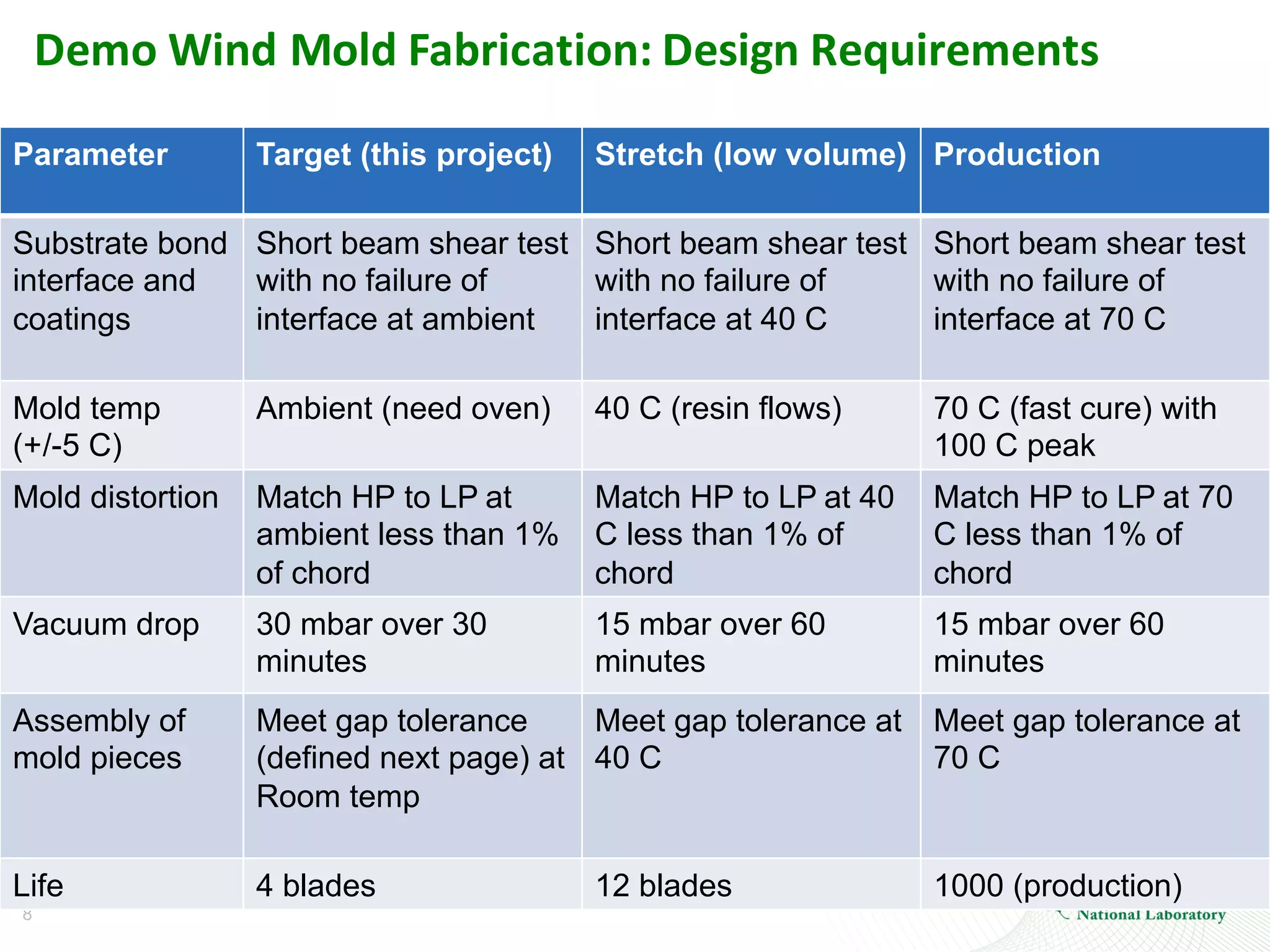 Additively Manufactured Blade Mold Demonstration Project | PDF