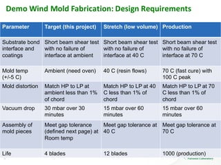 Additively Manufactured Blade Mold Demonstration Project | PDF ...