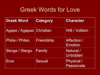 Love Defined and Our need for God who is .ppt