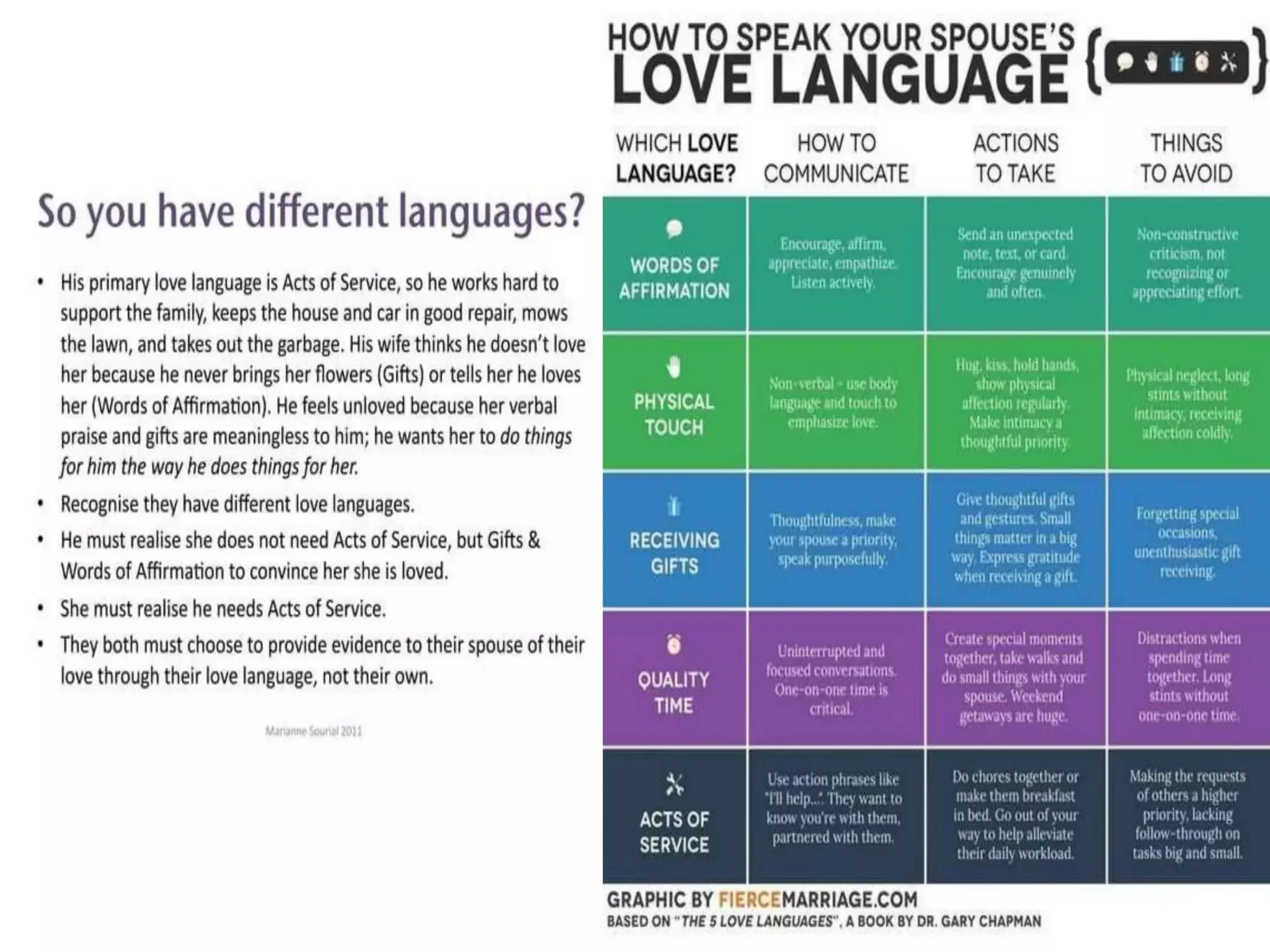 5 Love language concept by Doctor Gary Chapman | PPTX