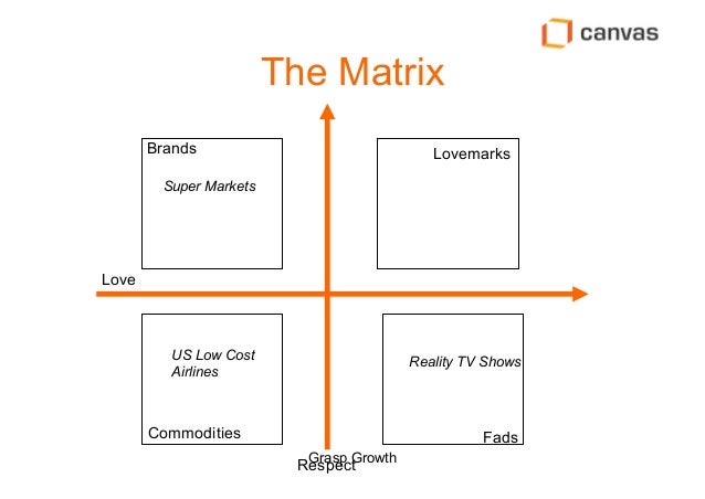 Lovemarks - My interpretation of experience marketing