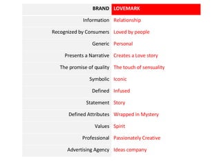 Lovemarks Presentation | PPT