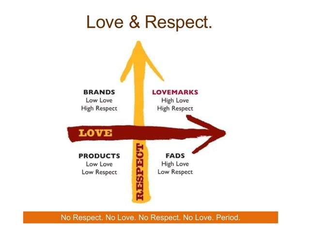 Lovemarks Presentation | PPT