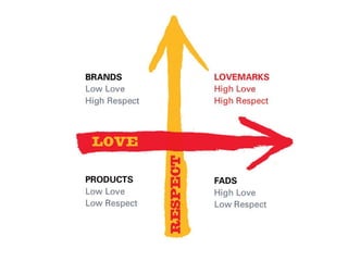 Lovemarks campus the attraction of lovemarks | PPT