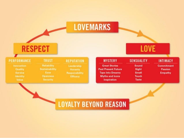 Lovemarks Presentation - Brand Pioneers April 9 2013