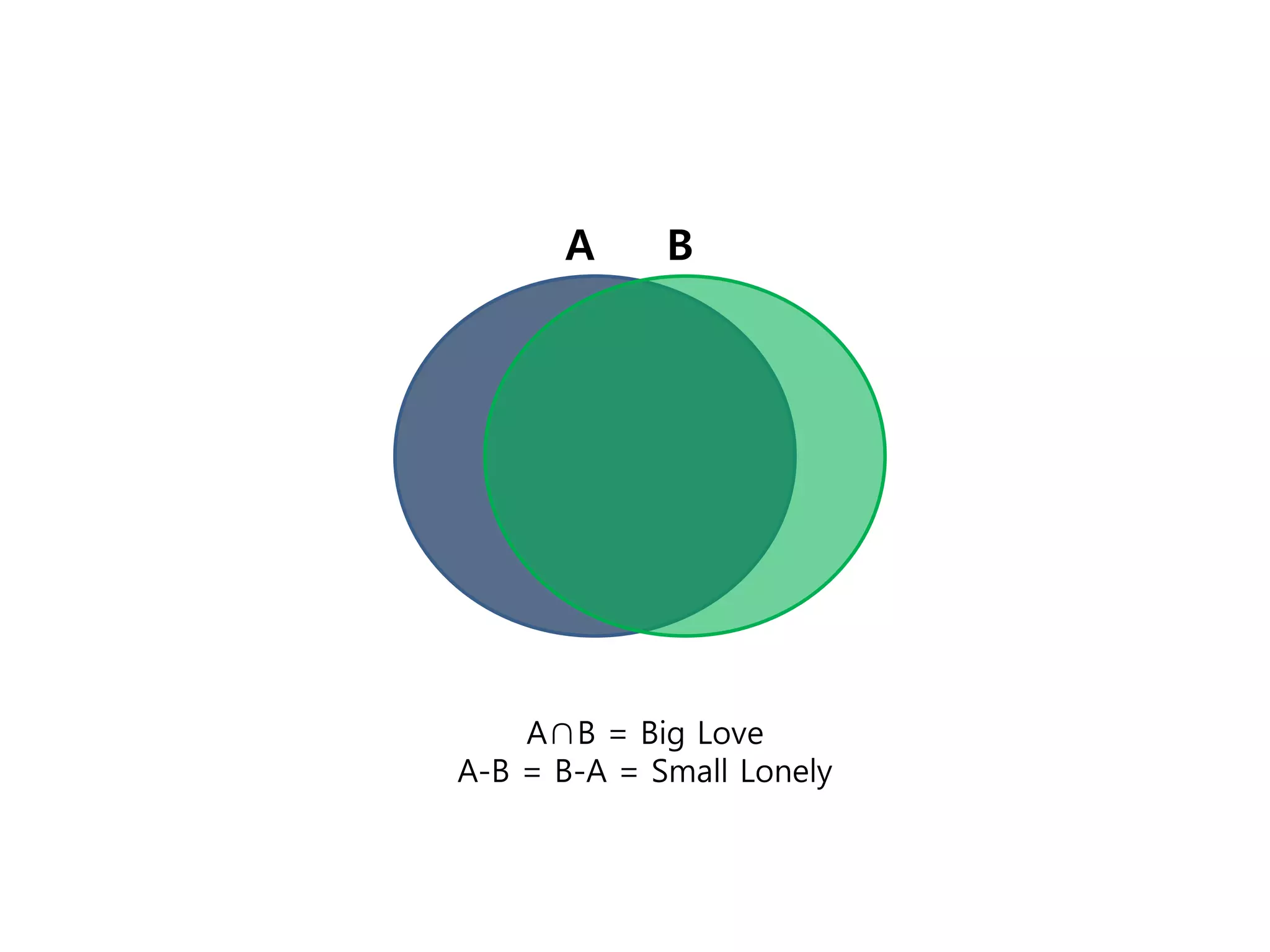 Love Venn Diagram | PPT