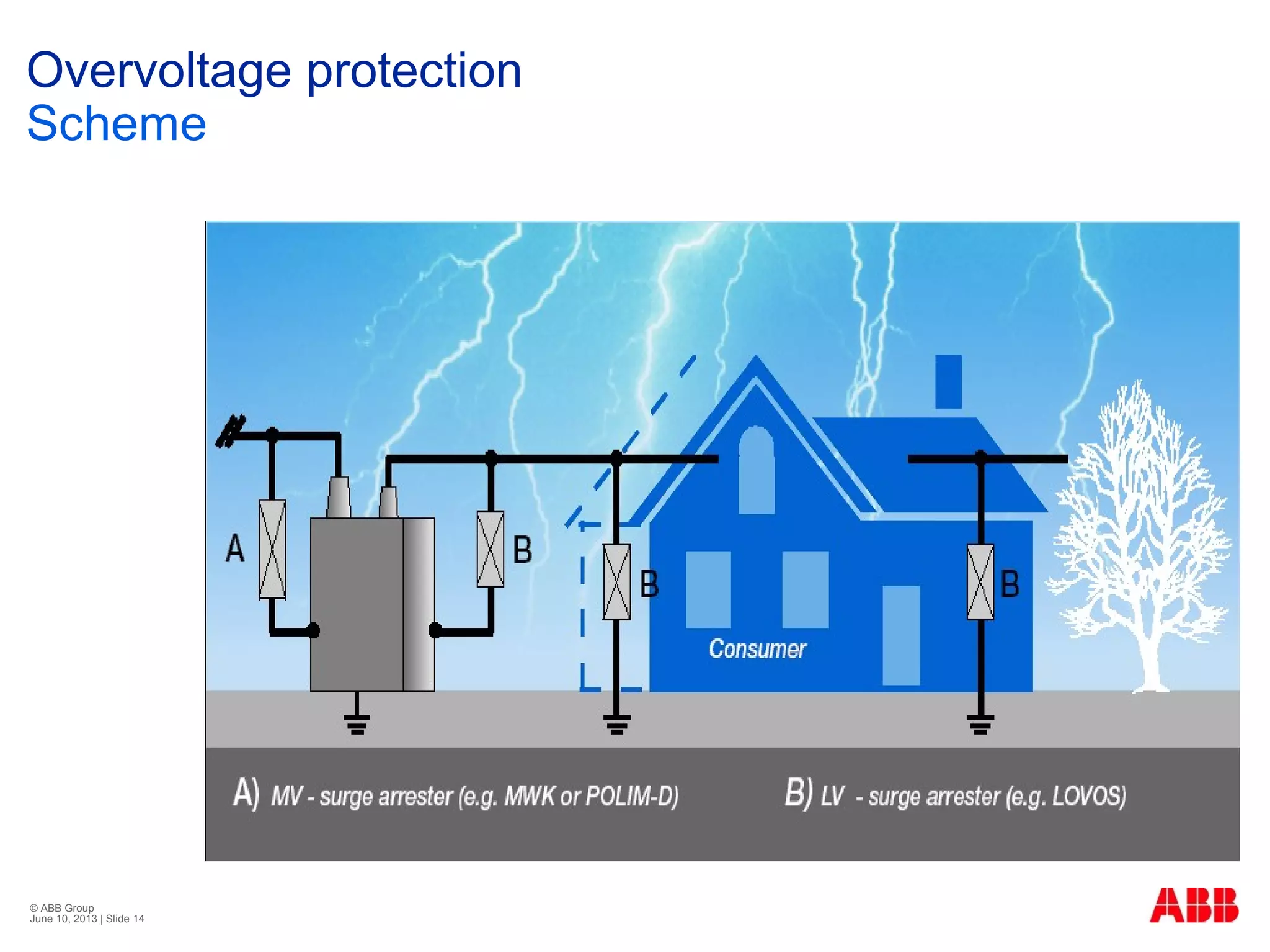 ABB LOVOS Low Voltage Surge Arresters Presentation - Surge Arresters, Plugs & Sockets ATEX ...