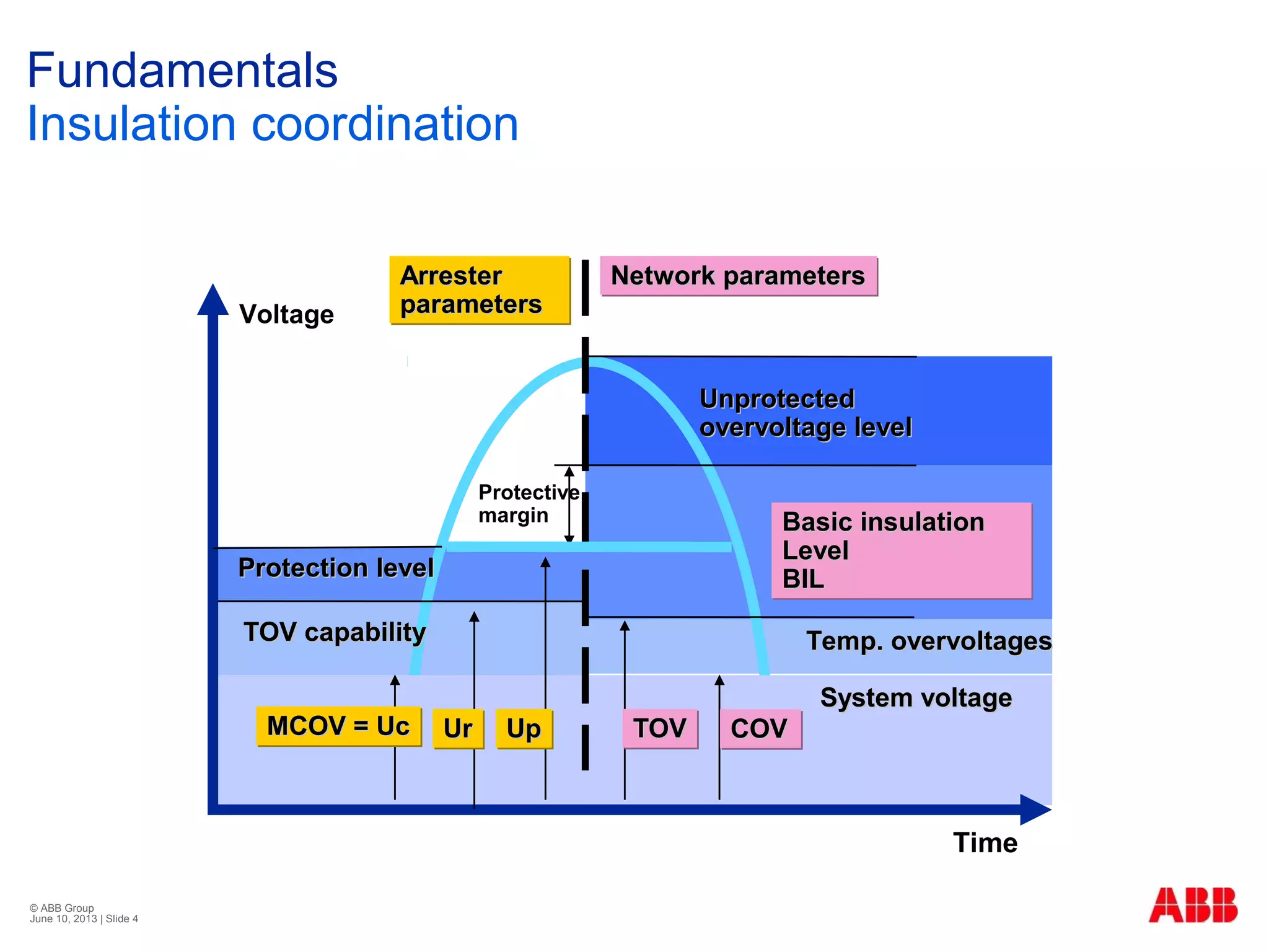 ABB LOVOS Low Voltage Surge Arresters Presentation - Surge Arresters, Plugs & Sockets ATEX ...