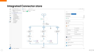 WSO2Con2024 - Low-Code Integration Tooling | PDF
