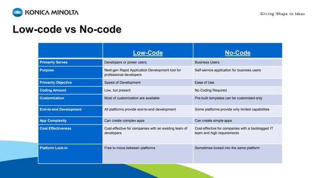 Low code development platform | PPTX | Shareware and Freeware | Computer Software and Applications