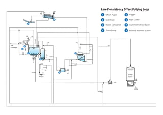 Low Consistency Offset Pulping Loop - Paper & Pulp Machinery | PDF