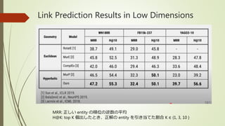 Low-dimensional hyperbolic knowledge graph embeddings | PPT