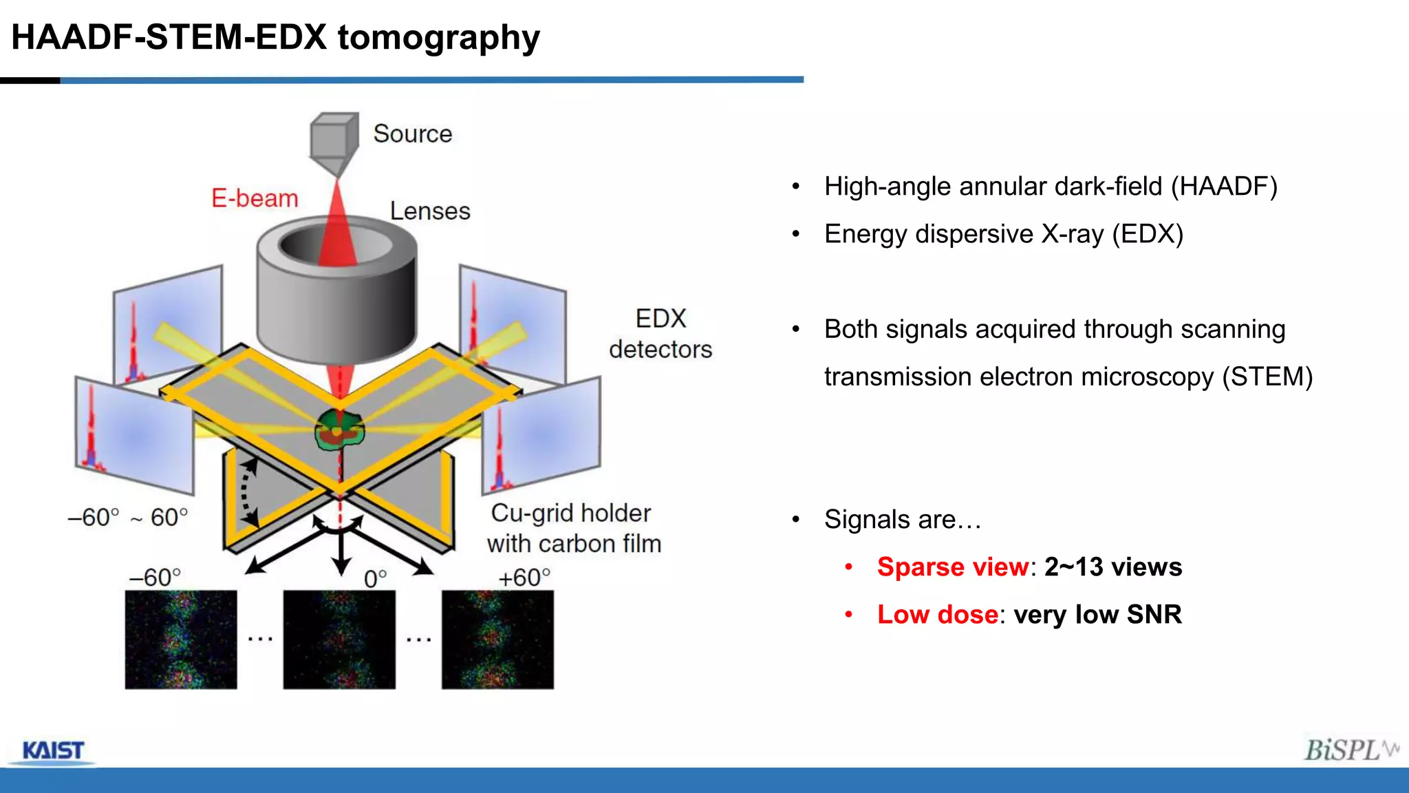 Low-dose sparse-view HAADF-STEM-EDX tomography of nanocrystals using unsupervised deep learning.pptx