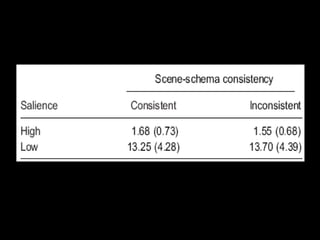 Low Level Visual Saliency Does Not Predict Change | PPT