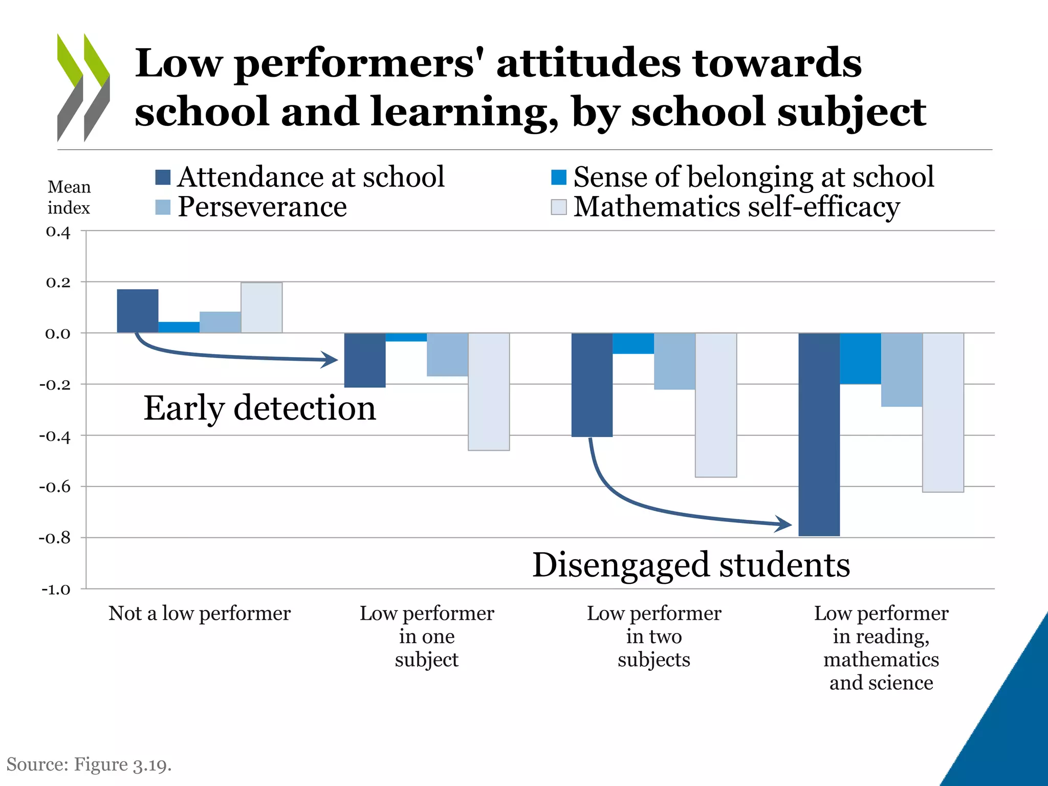 Low-Performing Students - Why They Fall Behind and How to Help Them ...