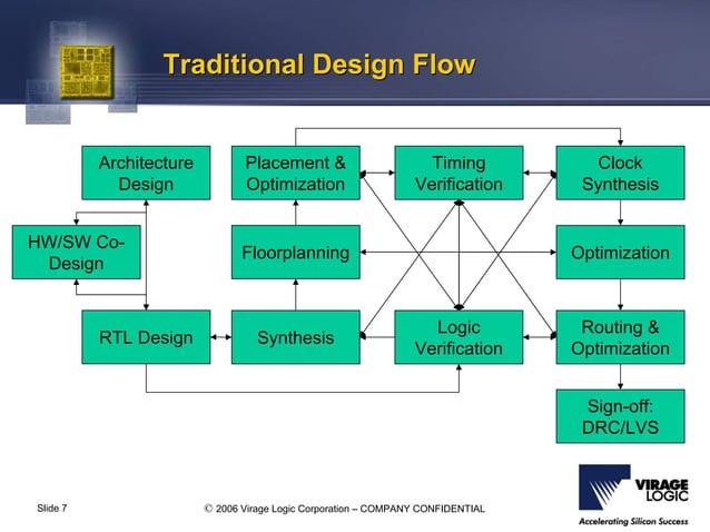 Low Power Design and Verification | PDF
