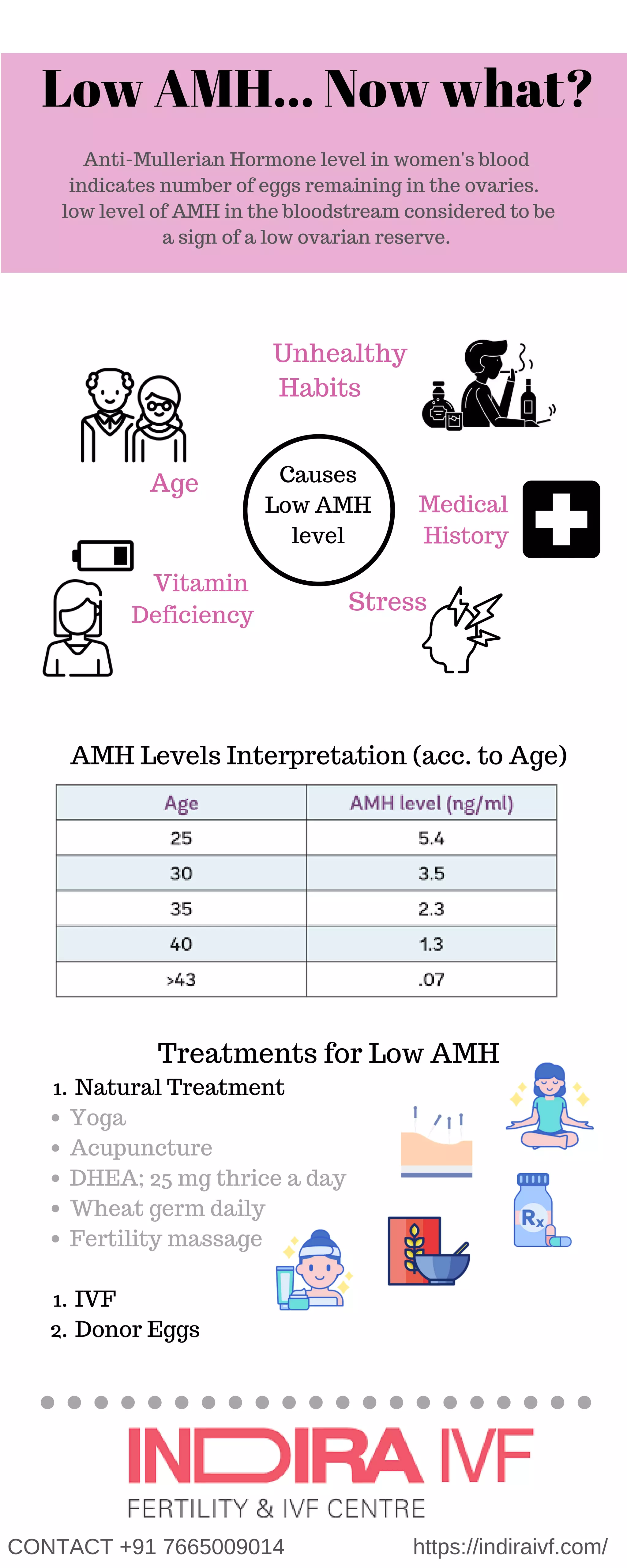 Low AMH level- Indira IVF | PDF