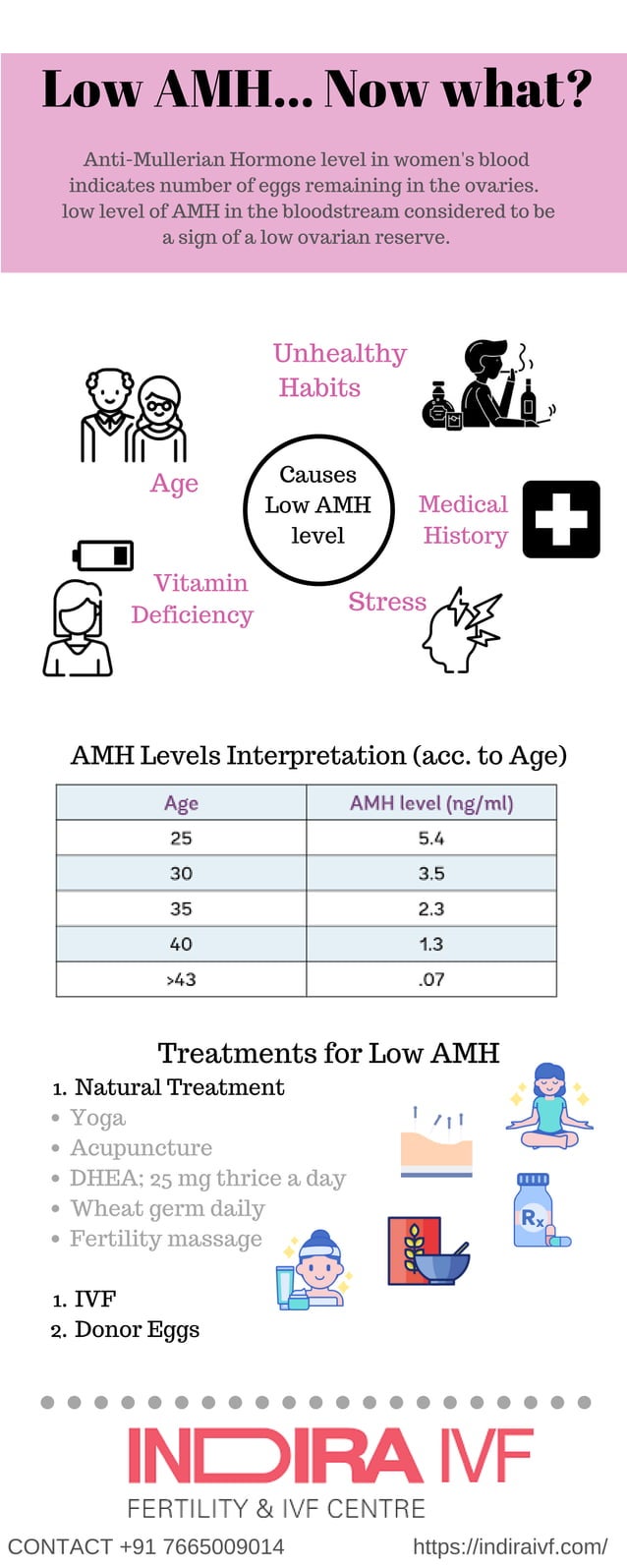 Low AMH level- Indira IVF | PDF