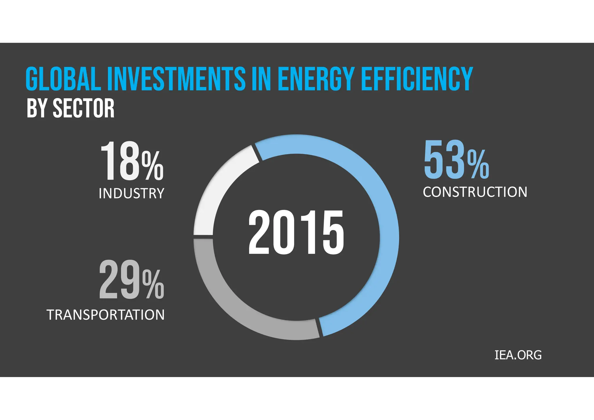 Low Carbon Building | PDF