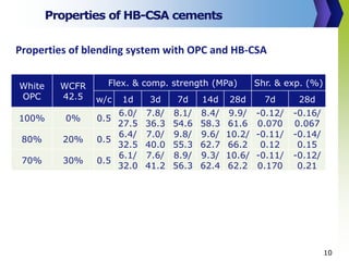 Low CO2 cement. HB-CSA.pdf