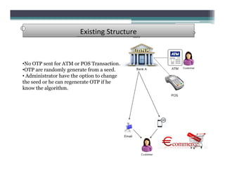 Low cost 3d authentication service for atm and pos | PDF