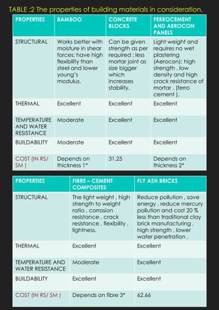 Low cost housing viii assignmnet - 2 mahima garg | PDF | Civil ...